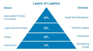 The Layers of Logistics Providers | 3PL | 4PL | 5PL